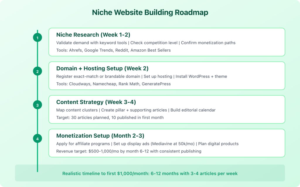 Build a Great Niche Website with 4 Right Steps