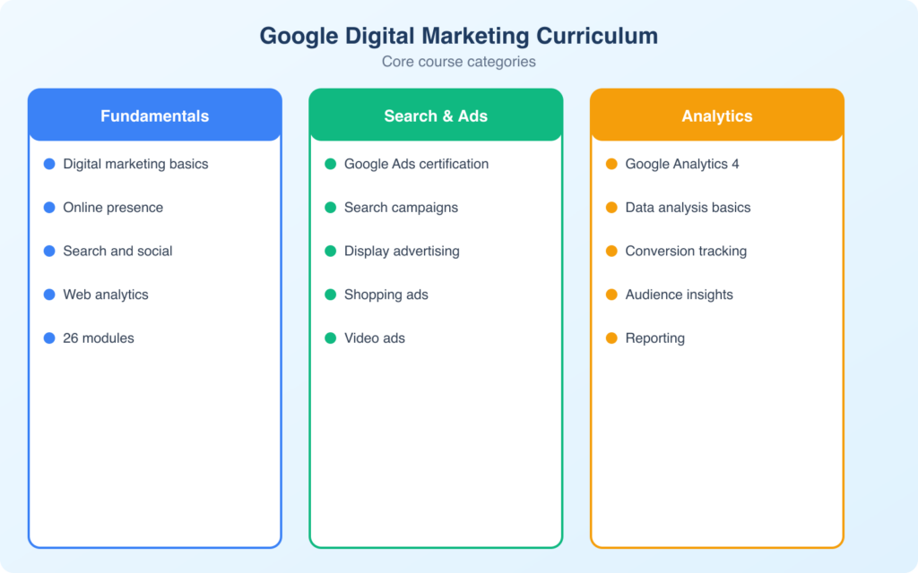 Free Google Courses to Start a Career in Digital Marketing in 2026