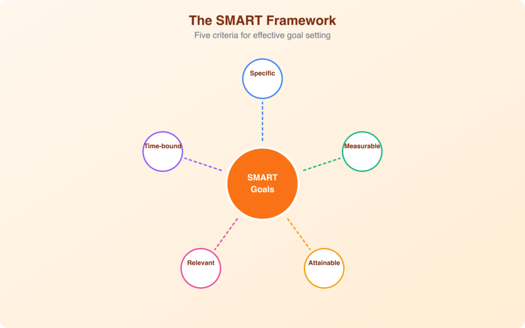 How to Accomplish your Goals using SMART Analysis? - Gaurav Tiwari
