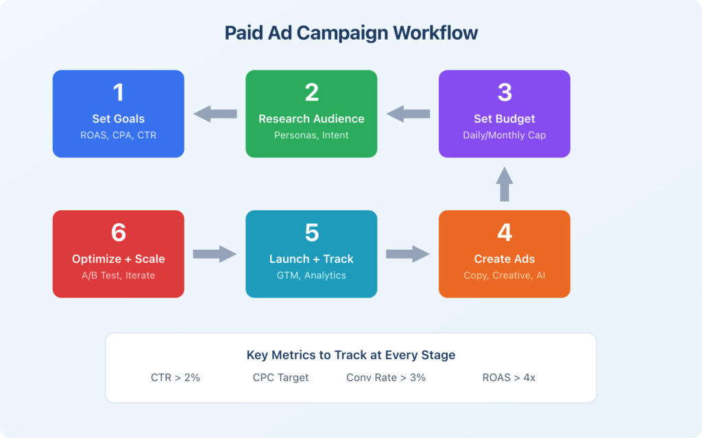 How to Create Ads for Paid Campaigns That Convert