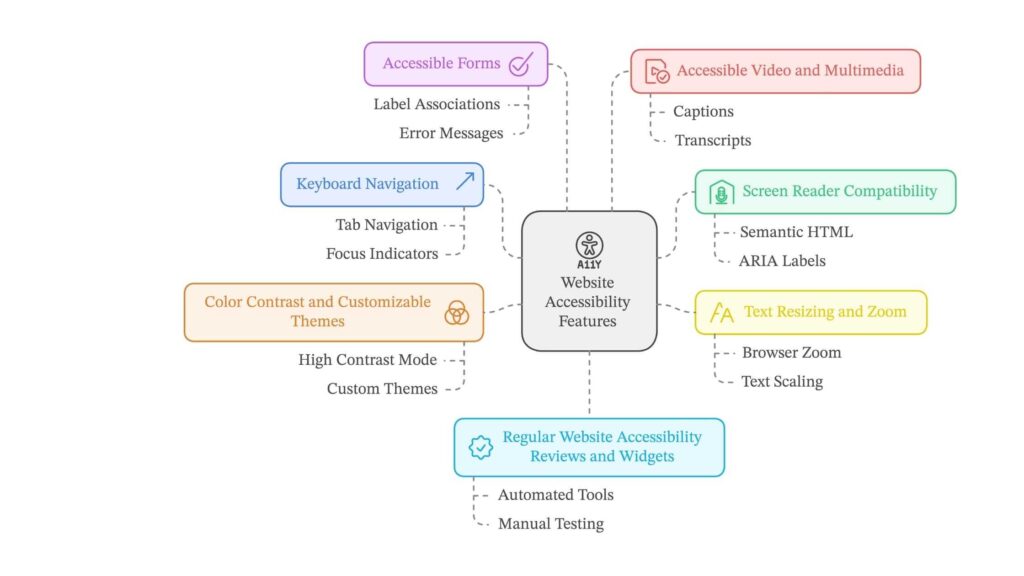 Top 10 Accessibility Features Every Website Should Include in 2026