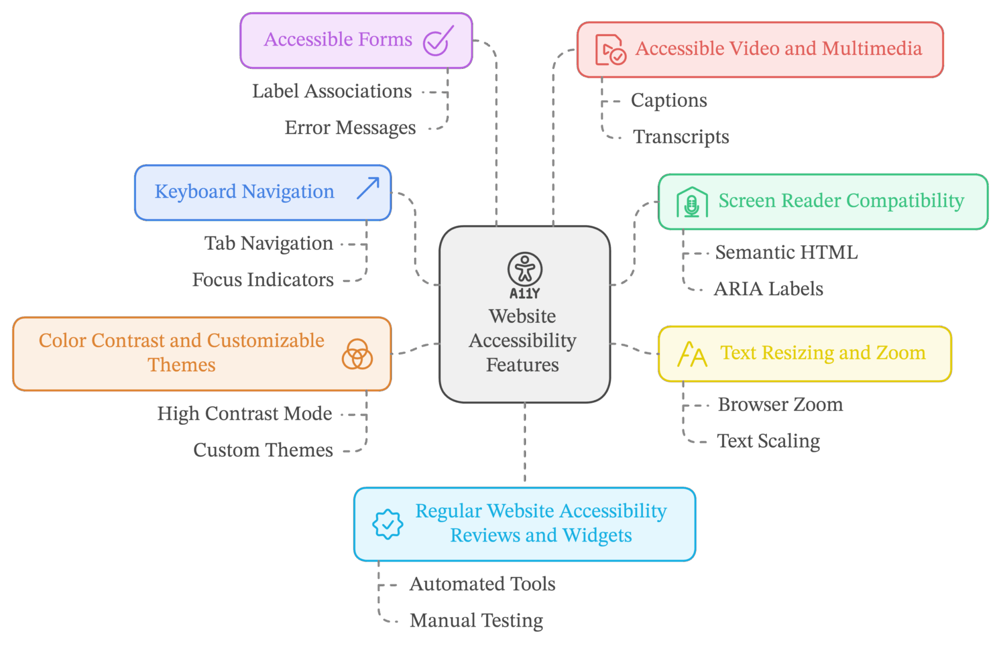 Top 7 Accessibility Features Every Website Should Include - Gaurav Tiwari