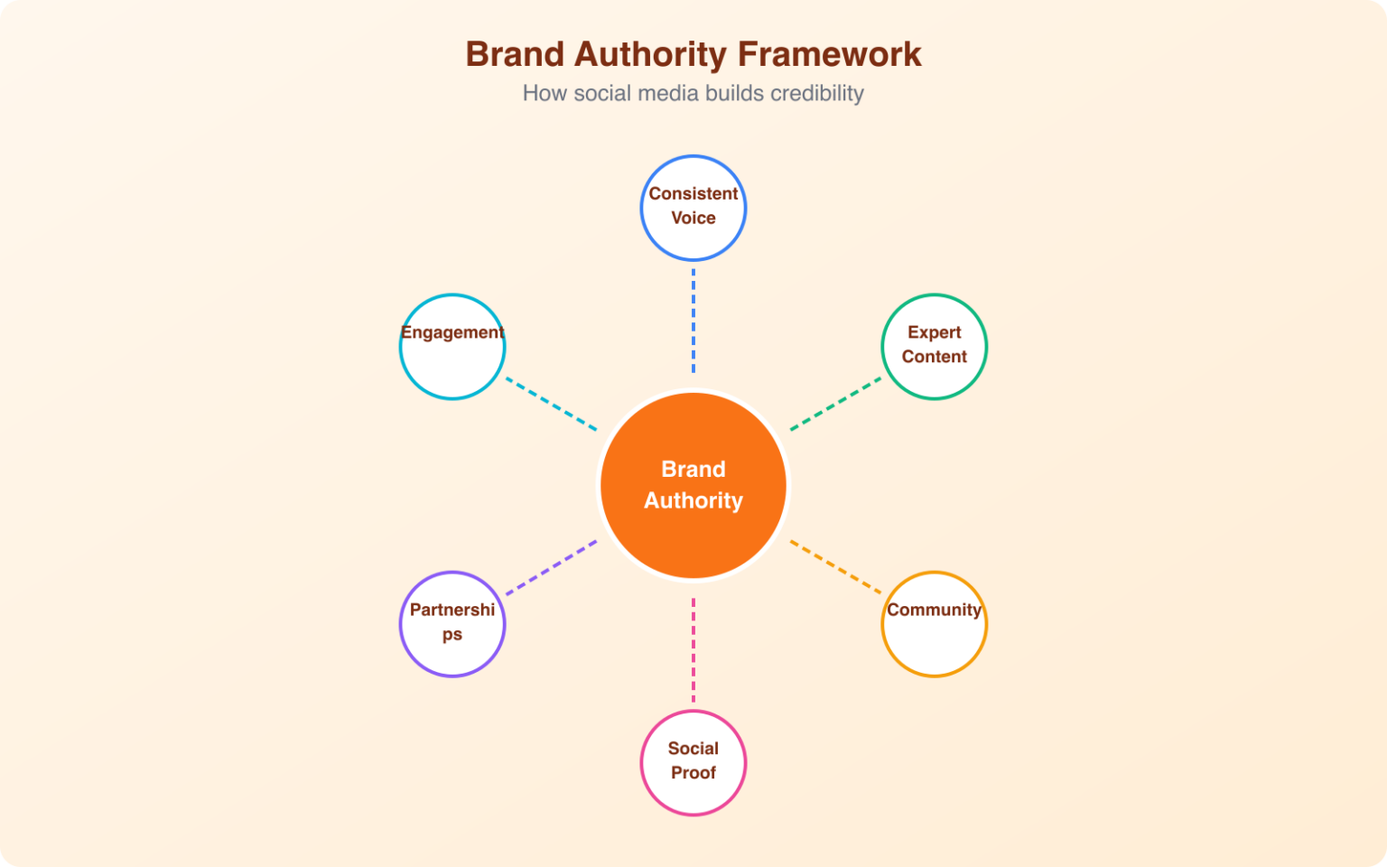 Building Brand Authority: Comprehensive Social Media Strategies That Work