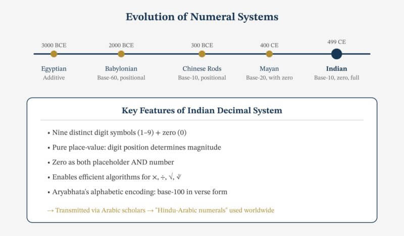 Aryabhata’s Contributions to Mathematics and Astronomy - Gaurav Tiwari