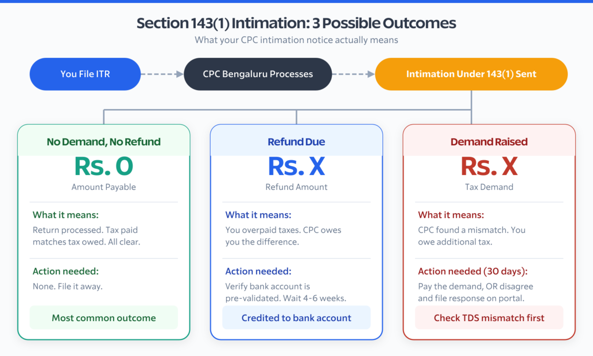 Section 143(1) Income Tax Act: Intimation Notice Explained
