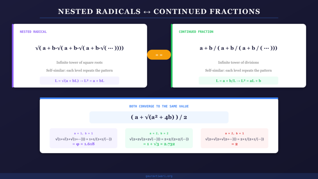 Complete Elementary Analysis of Ramanujan's Nested radicals