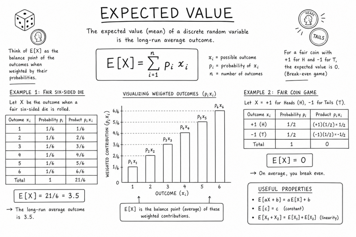 Expected Value Formula, Examples & When It Fails - Gaurav Tiwari