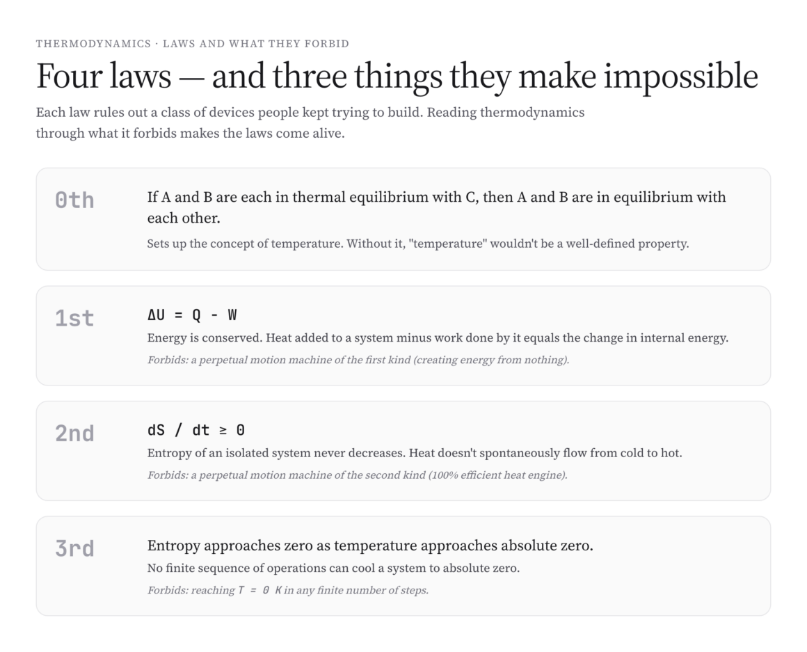 Laws of Thermodynamics: All Four Laws Explained - Gaurav Tiwari