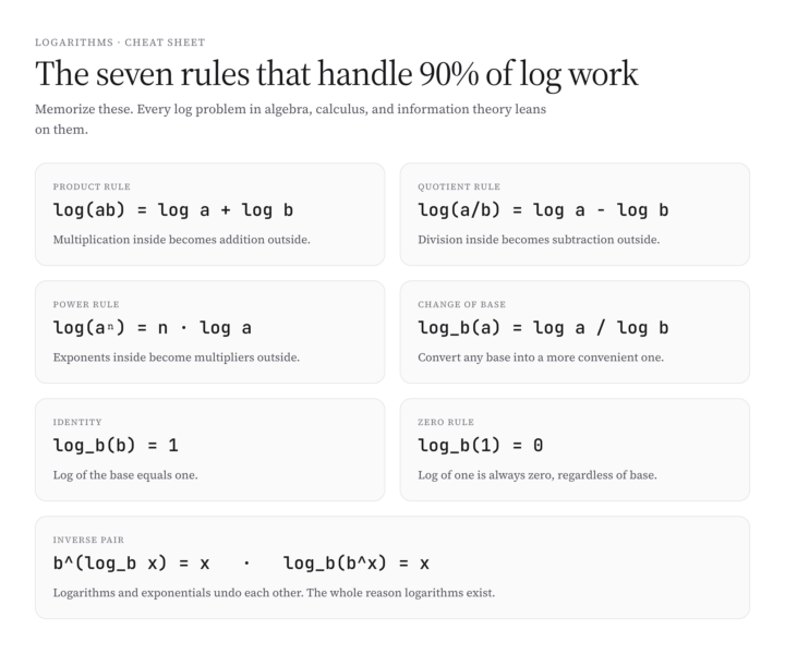 Logarithms Explained: Rules, Properties, Examples & Uses - Gaurav Tiwari