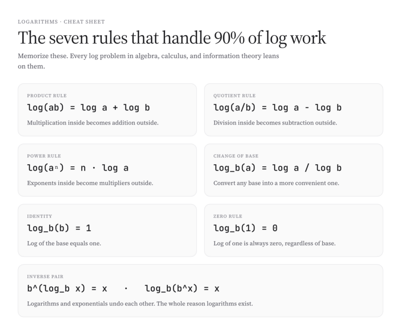 Logarithms Explained: Rules, Properties, Examples & Uses - Gaurav Tiwari