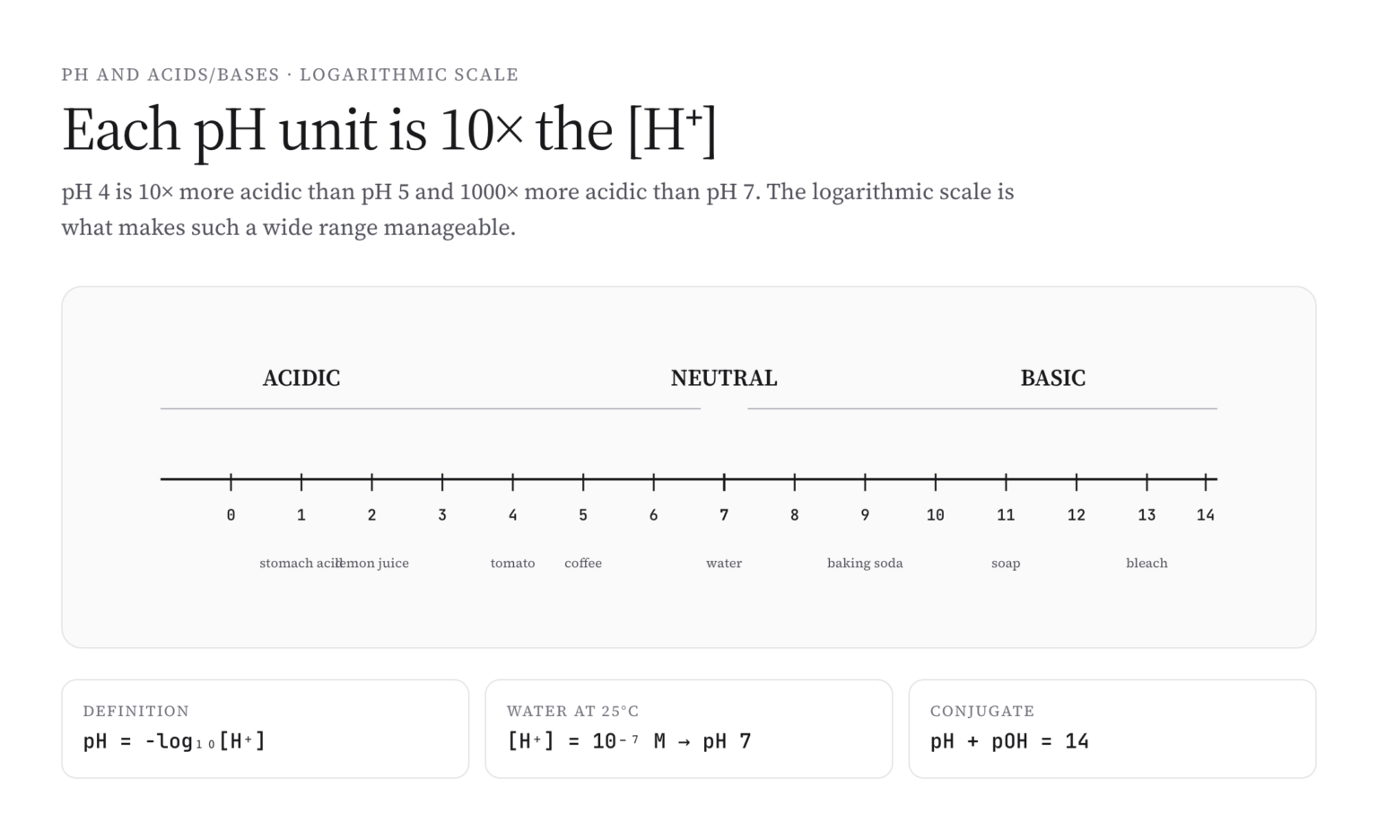 pH, Acids and Bases: Definitions, Scale & Examples - Gaurav Tiwari