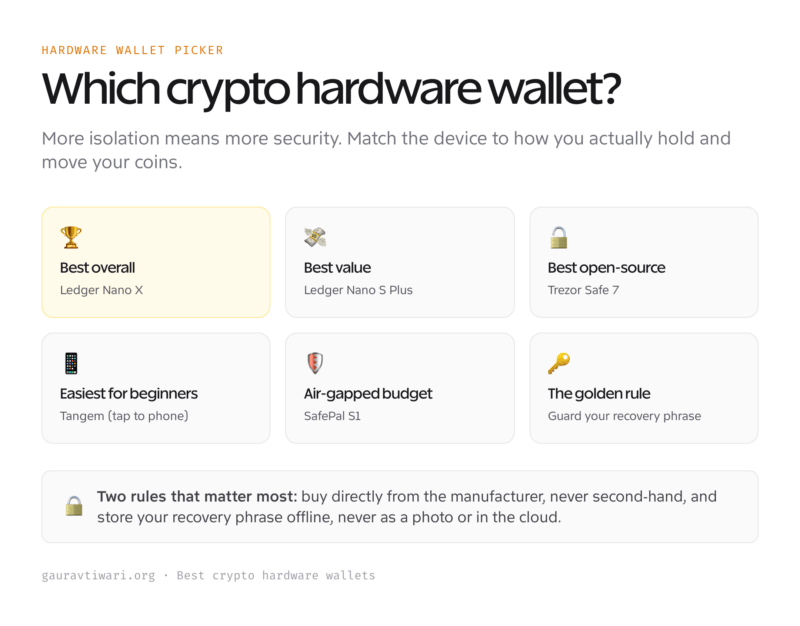 Best Crypto Hardware Wallets in 2026 (Tested & Ranked)